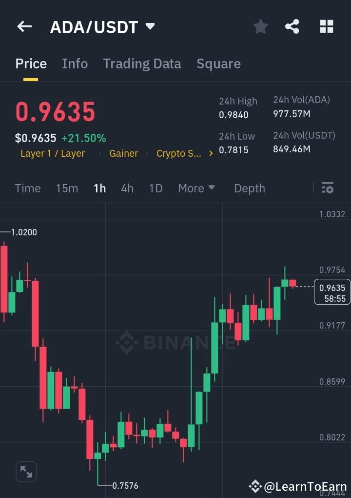 ADA URGENT UPDATE 🚨 📊 ADA/USDT Technical Analysis (1H Cha | LearnToEarn on Binance Square