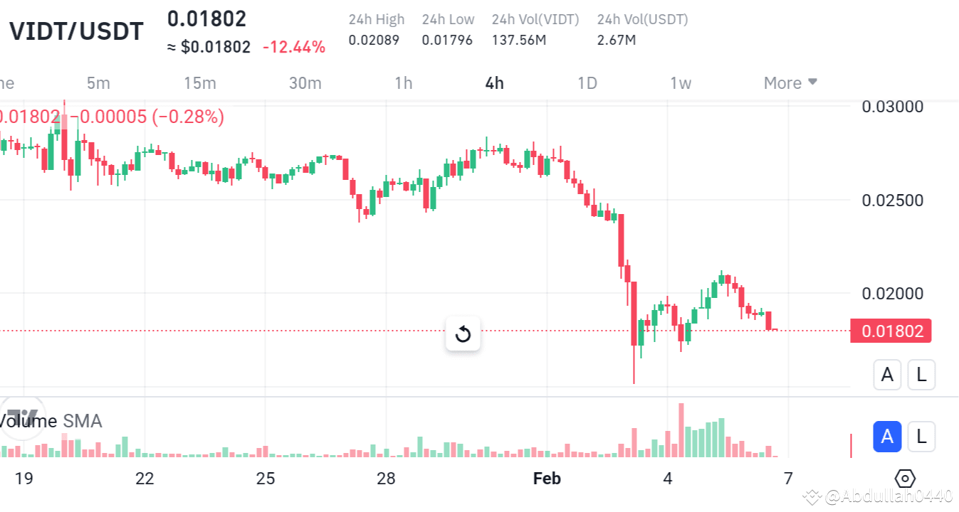 ⚠️ $VIDT /USDT SHORT SIGNAL: BEARISH MOMENTUM BUILDING! ⚠️ ...