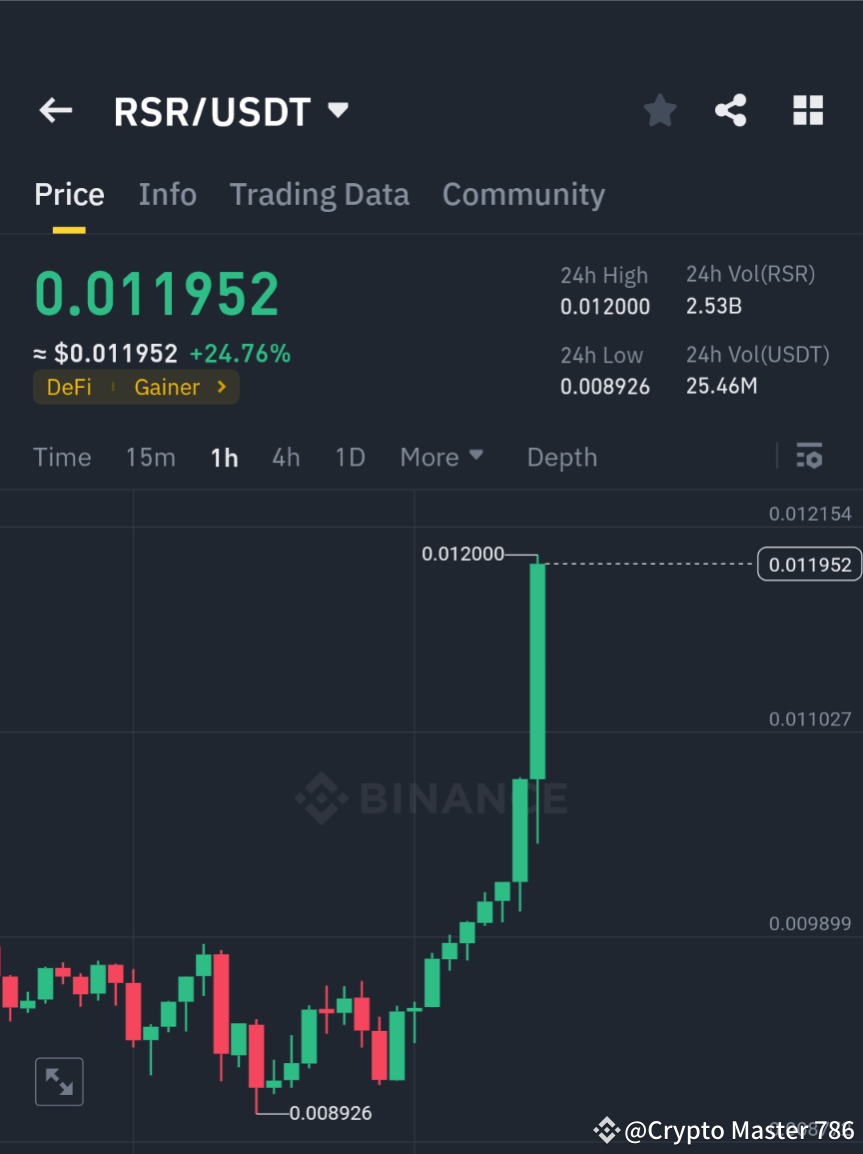 $RSR 🚀 RSR/USDT Technical Analysis: Breakout or Consolida | Crypto Master 786 on Binance Square