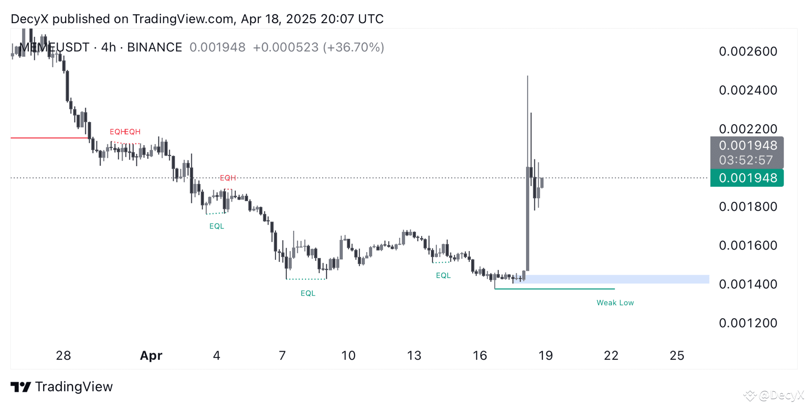 $MEME Liquidity sweep + displacement + bullish reclaim Trad | DecyX on ...