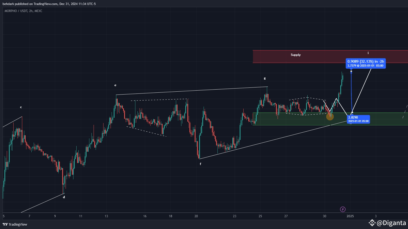 🚀 MORPHO: Riding the Symmetrical Triangle Wave! | Diganta on Binance Square