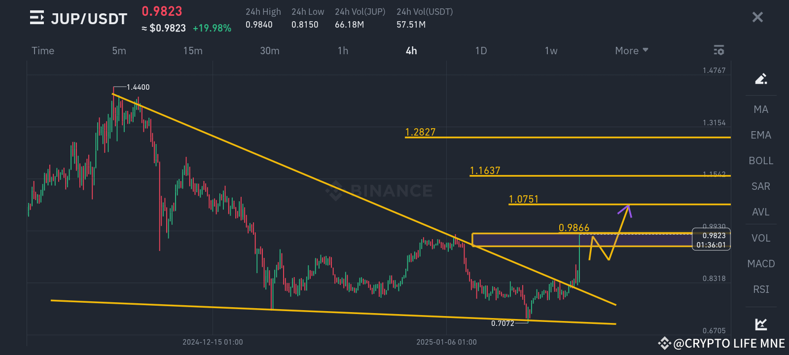 $JUP Next Move Analysis 🚀 And Potential Trade setup Alert | CRYPTO LIFE MNE on Binance Square