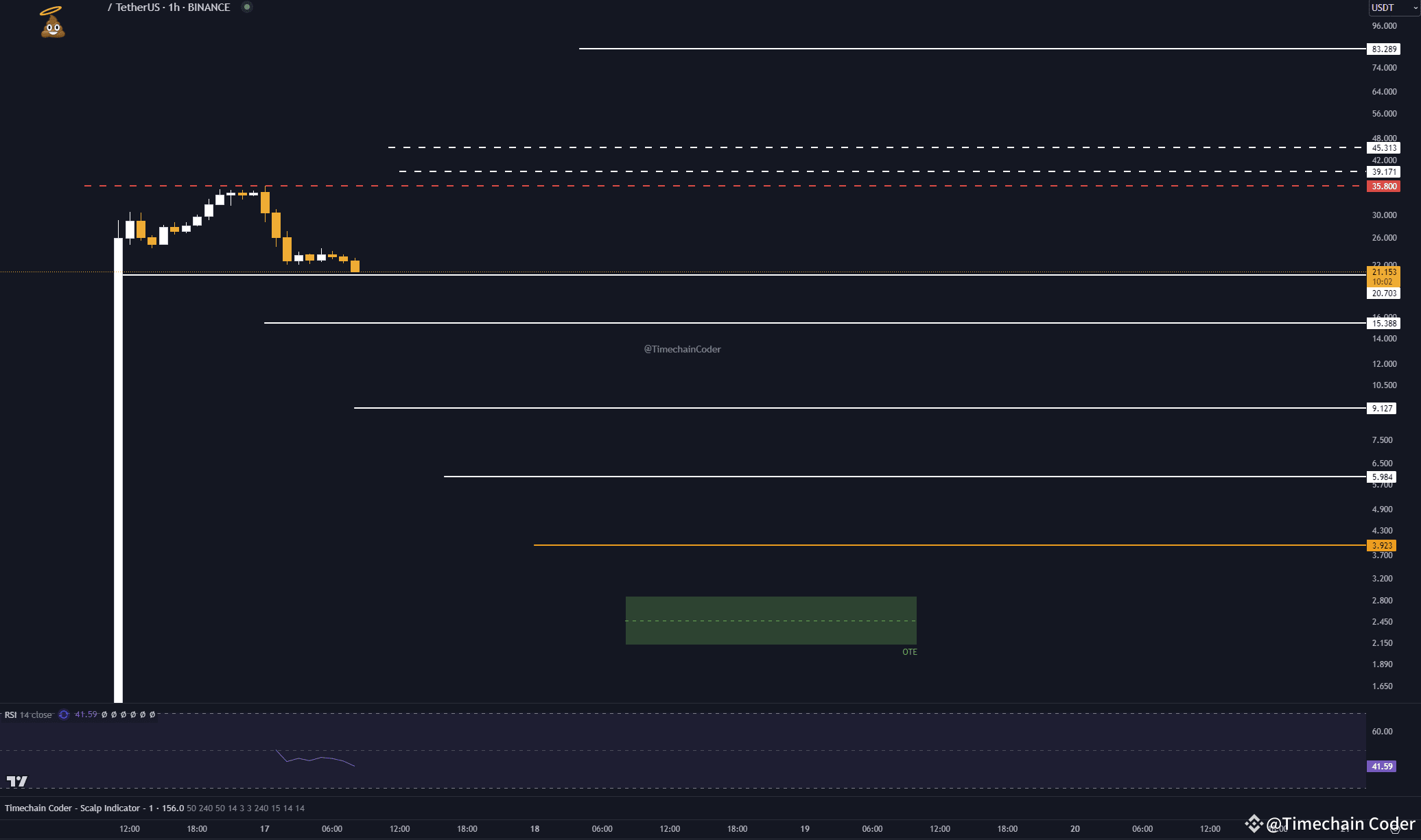 This is a newly opened parity and the chart is only one day | Timechain Coder on Binance Square
