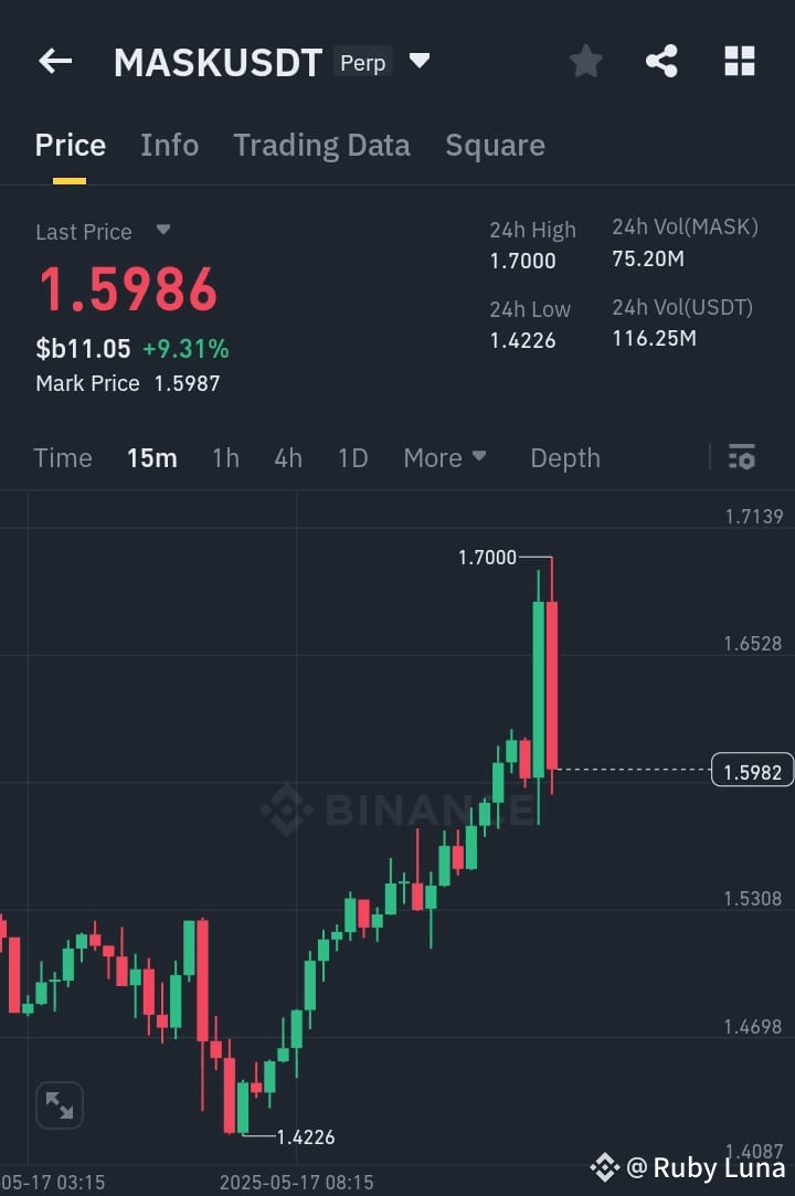 a short technical analysis and trade signal for $MASK 💯🔥 | Ruby Luna on Binance Square