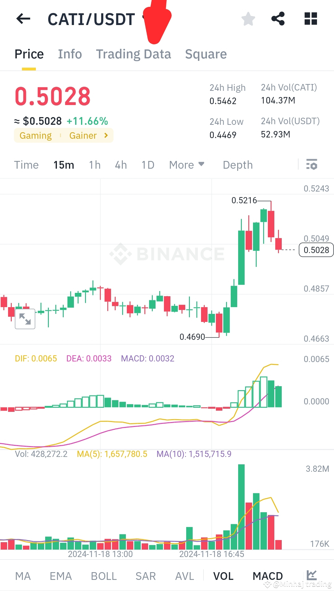 $CATI CATI/USDT on Fire! Current Price: $0.5028 (+11.66%) | Nextwave ...
