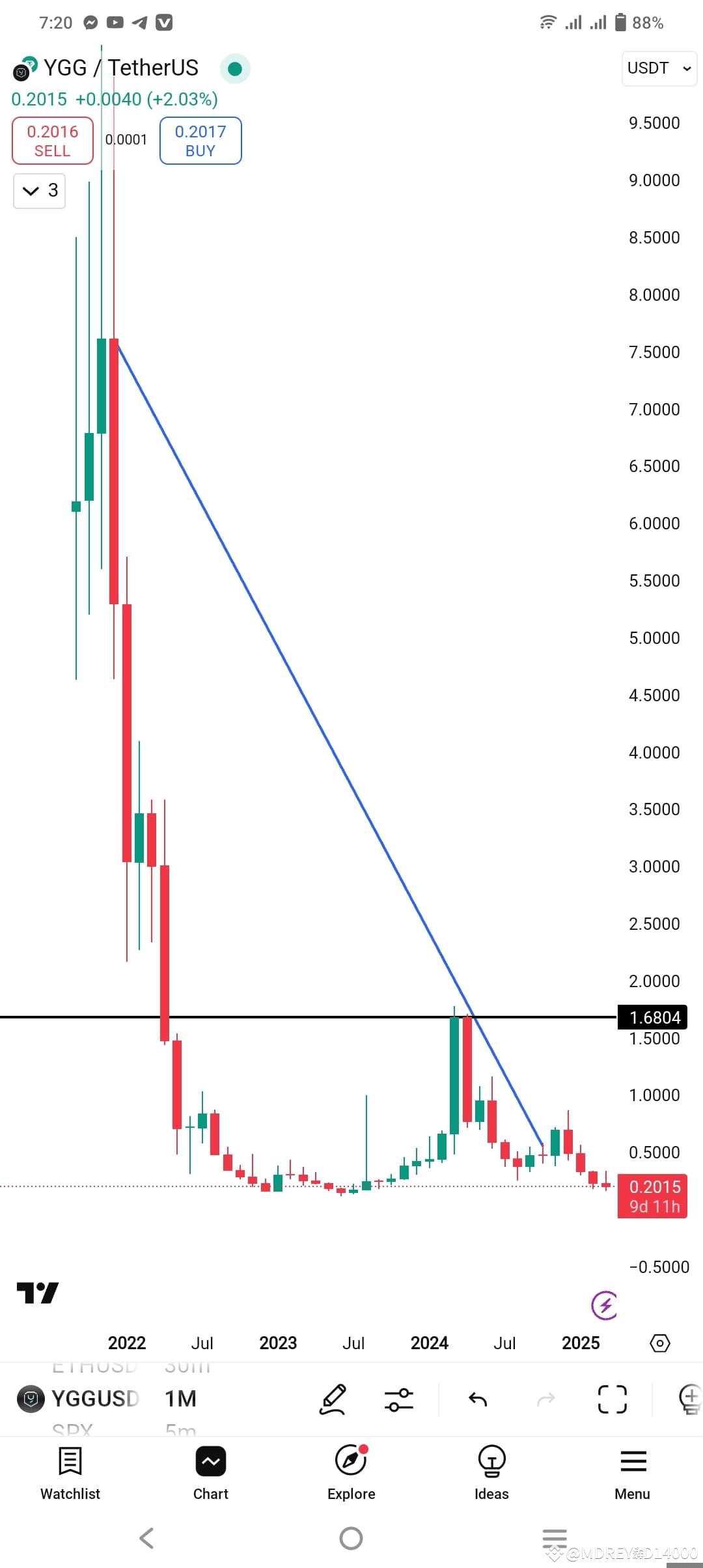 $YGG IS FUIIY CRASH😱😱😱😱 | MDREYAD14000 on Binance Square