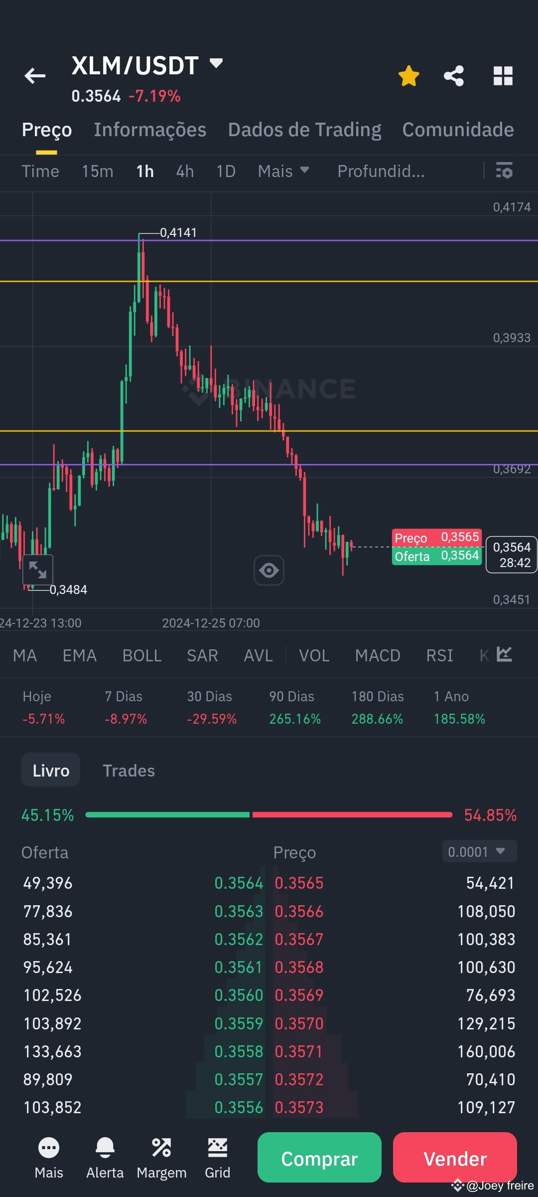 $XLM strength to keep us at 0.35 where is it? still comes t | Joey ...