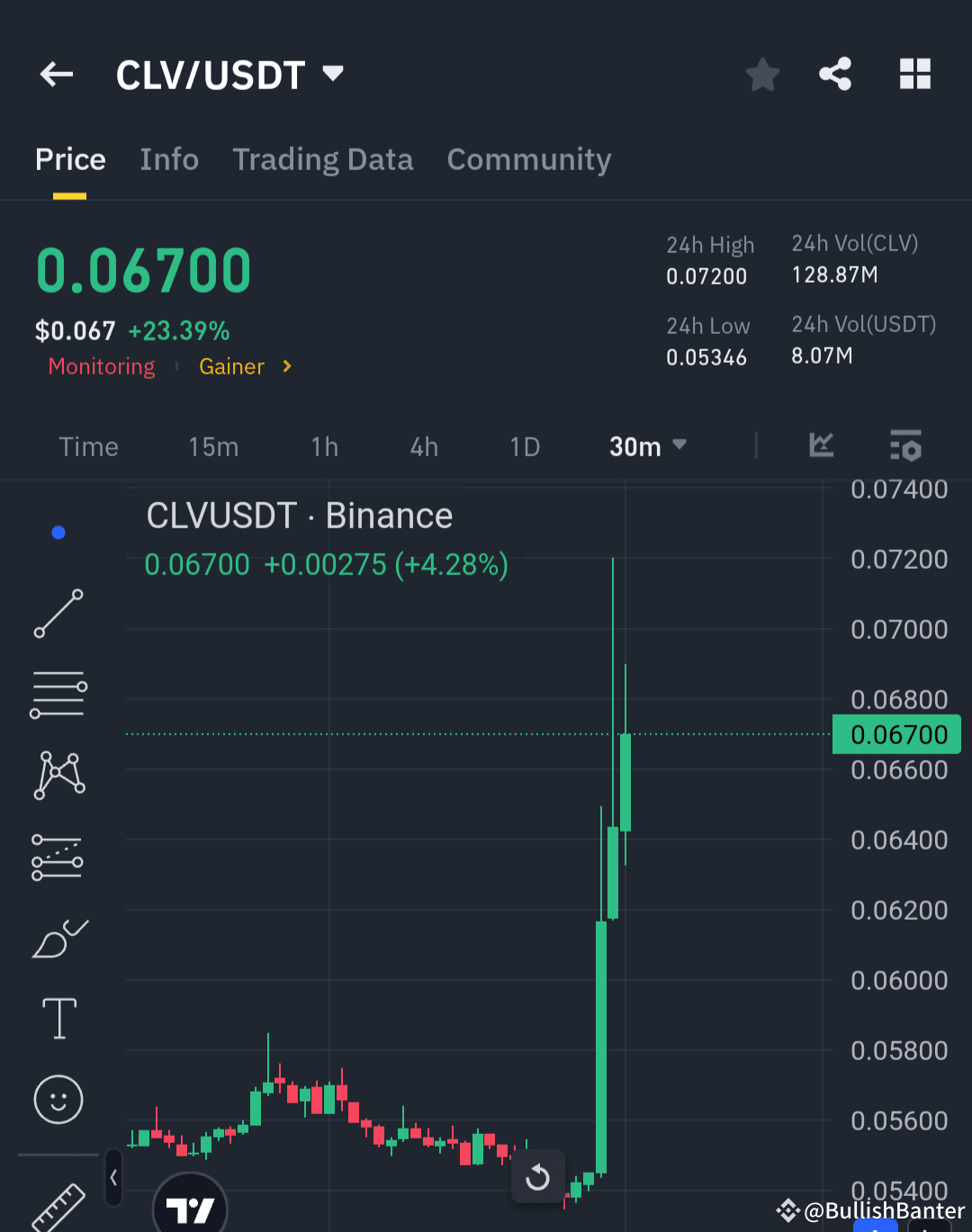 $CLV /USDT: Explosive Surge Captures Market Attention .. $C | BullishBanter on Binance Square