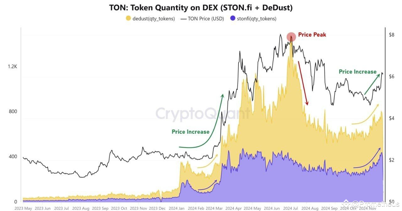 DEX on TON seems to be coming alive 👀 Historically, this is ...