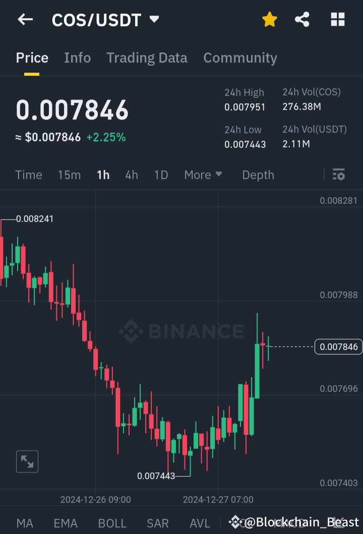 $COS COS/USDT Analysis – Key Levels and Strategy at $0.00 | Blockchain_Beast on Binance Square