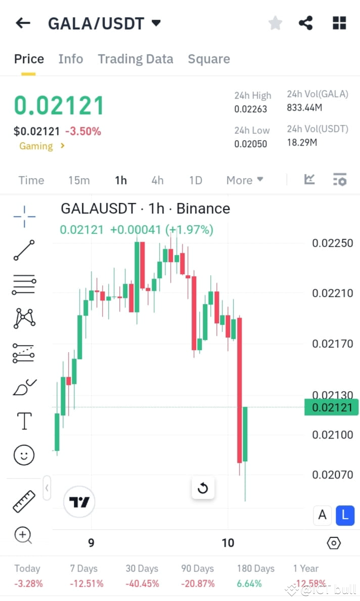 $GALA /USDT Spot Trade Setup 🔥 Current Price: $0.02121 Bu | ICT bull on Binance Square