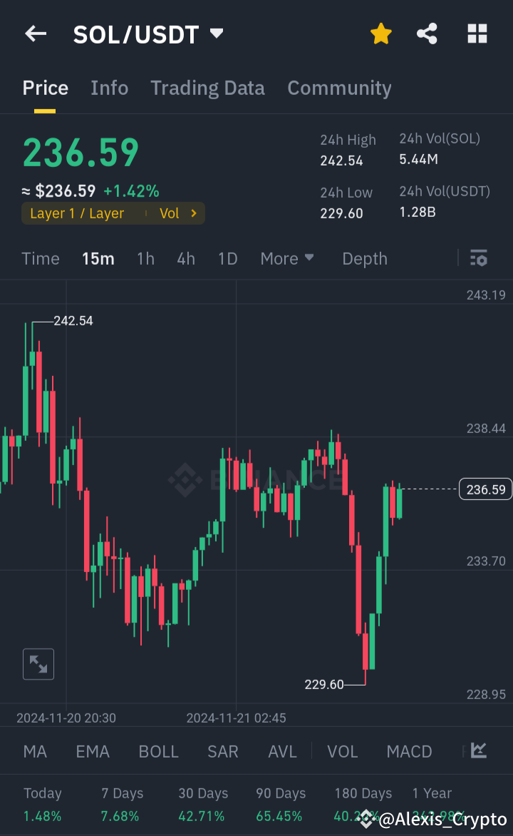 $SOL $SOL SOL/USD Analysis: Is $236. | Aliza_Crypto_786 on Binance Square
