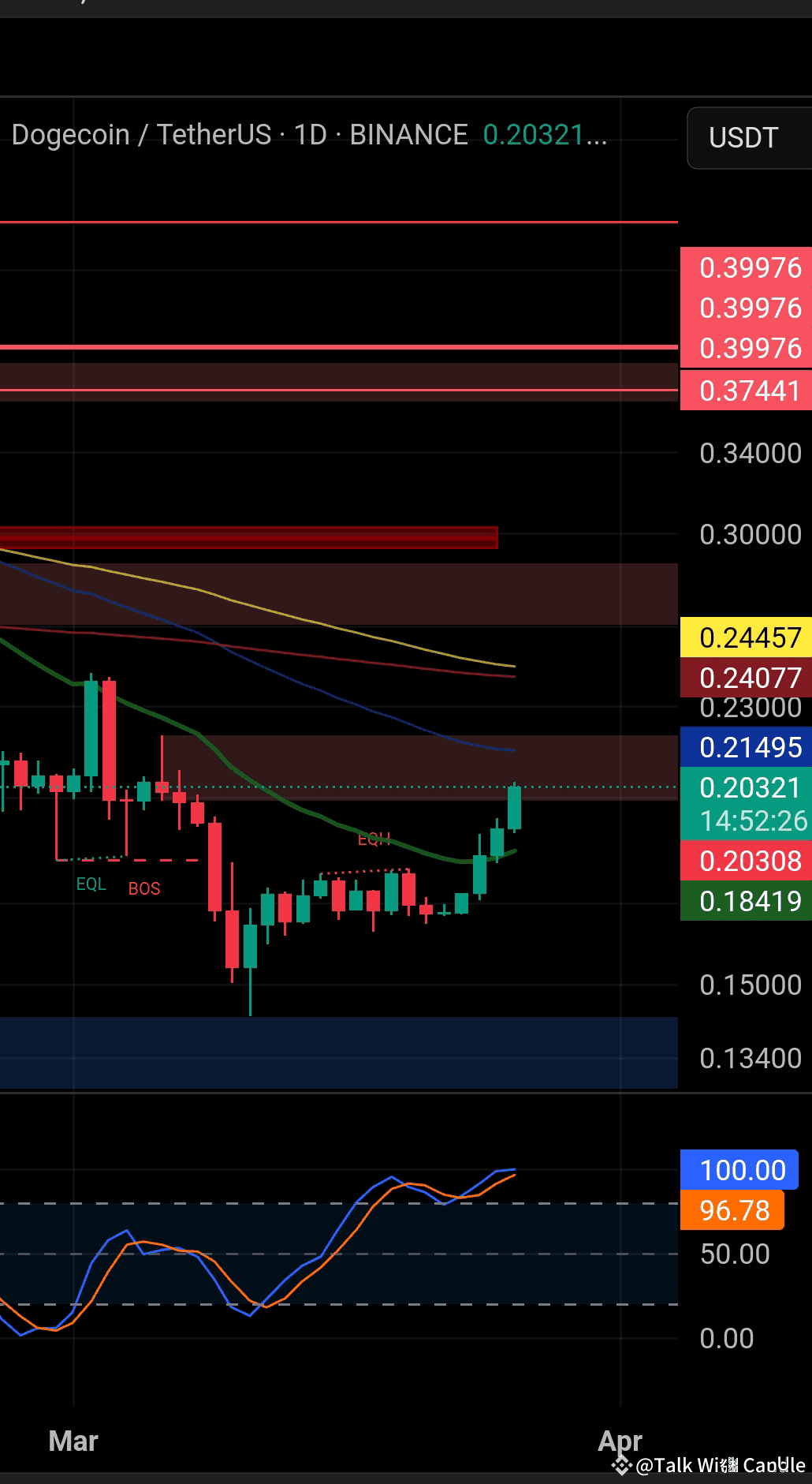 $DOGE Dogecoin (DOGE) Trade Analysis and Best Trading Strate | Talk With Candle on Binance Square