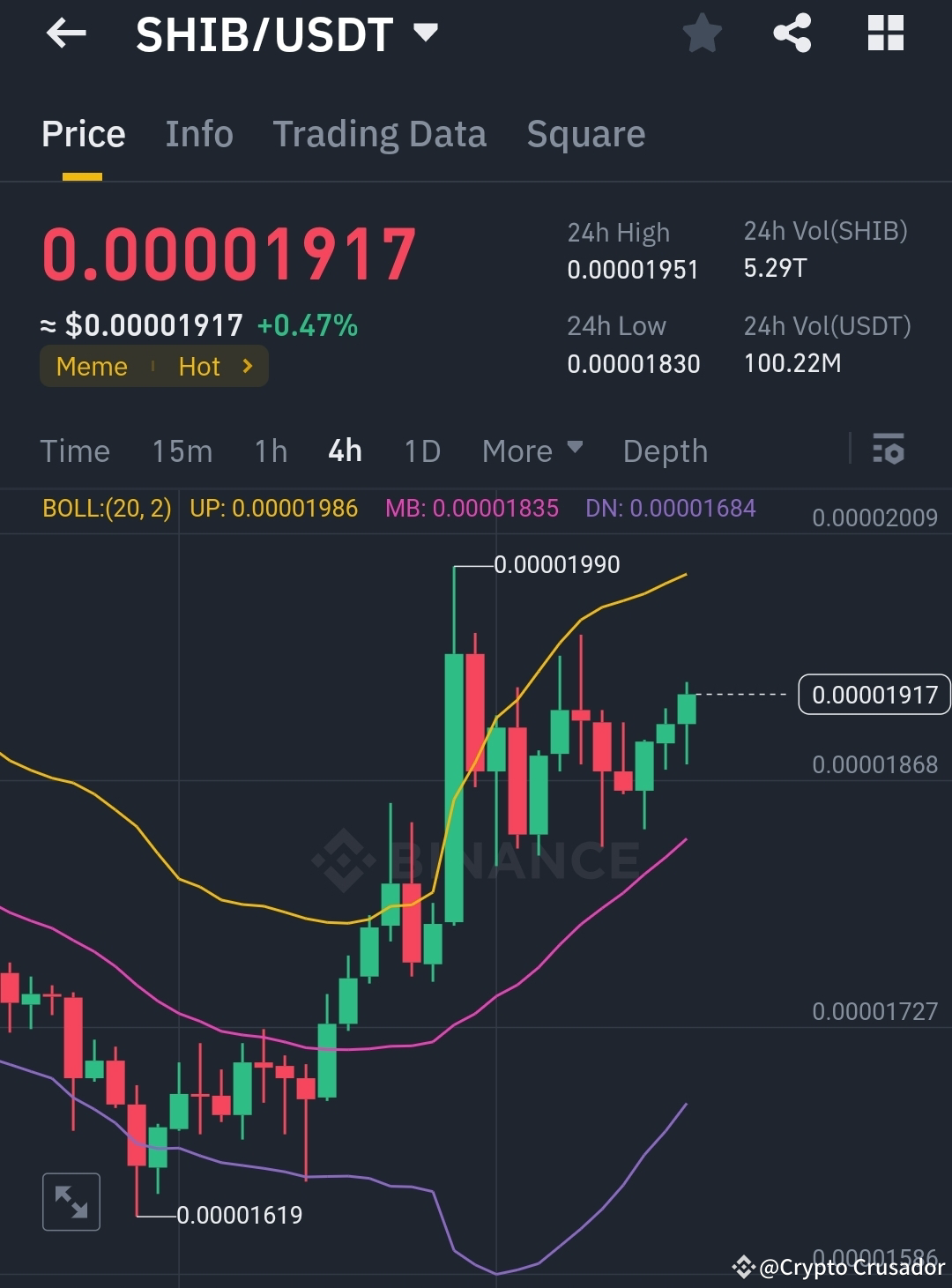 🚀 $SHIB /USDT Analysis 🐶 The price of SHIB/USDT has incre | Crypto Crusador on Binance Square