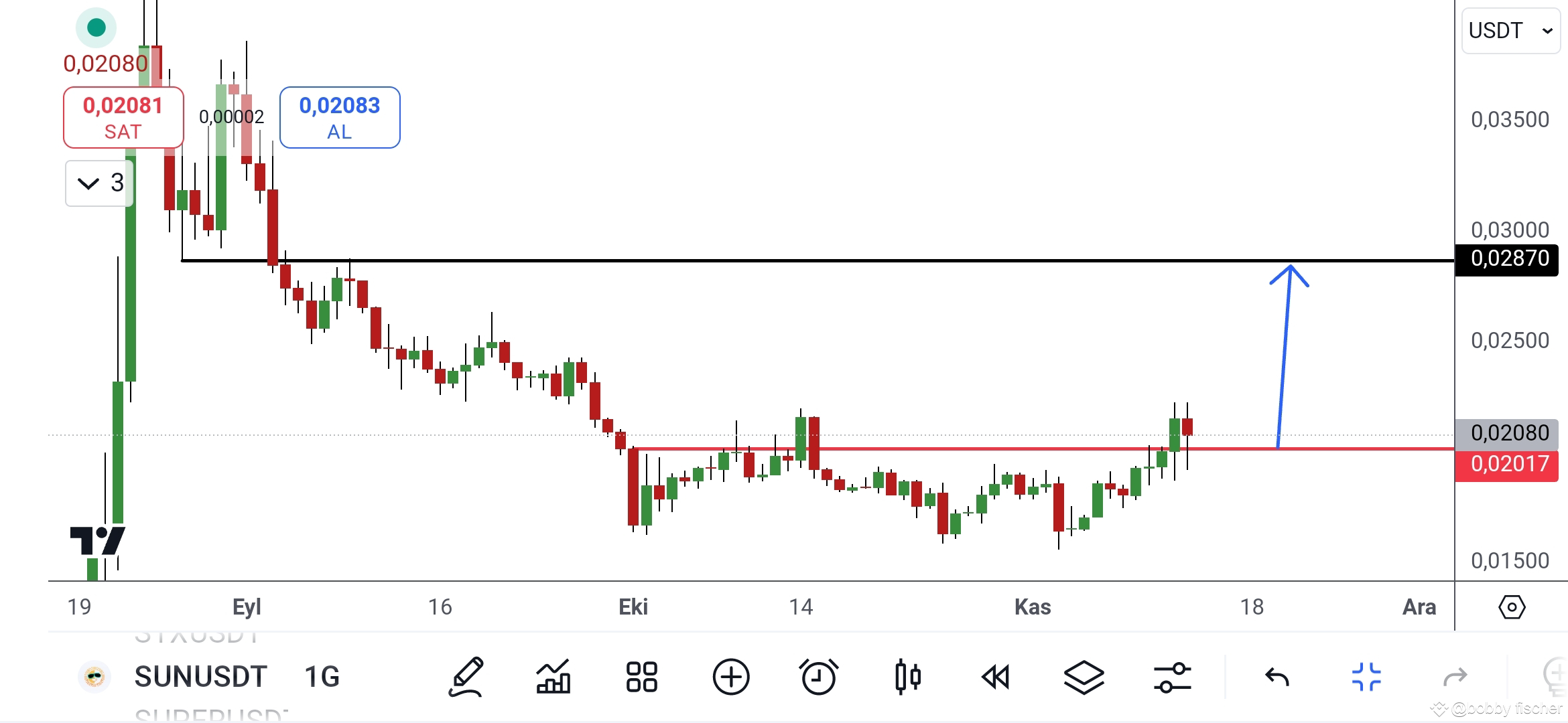 Daily closing stop below $SUN 0.0201. target 0.0287 | bobby fischer on ...
