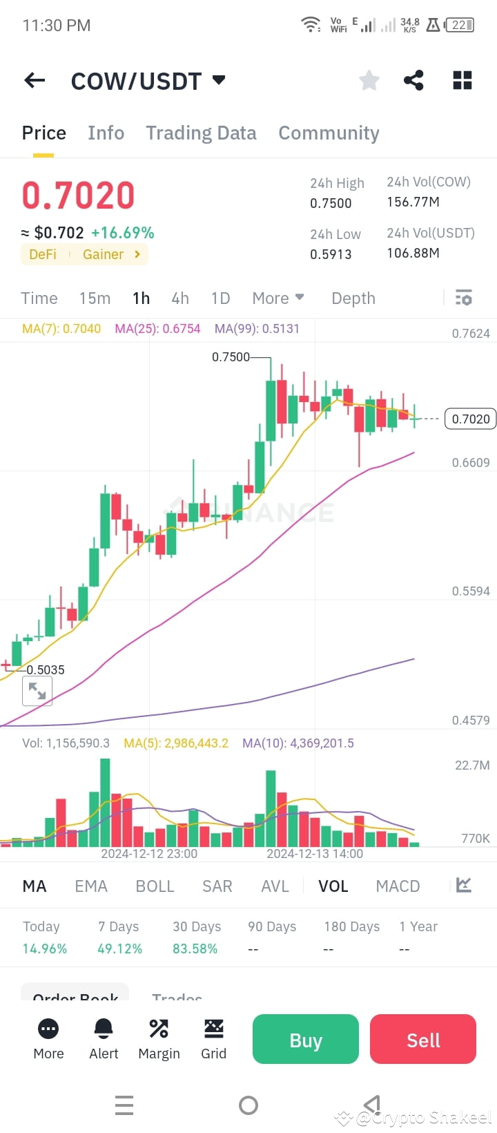 🚀 $COW Making Moves on Binance! 🌟 📈 Price Update: Curr | Crypto Shakeel on Binance Square