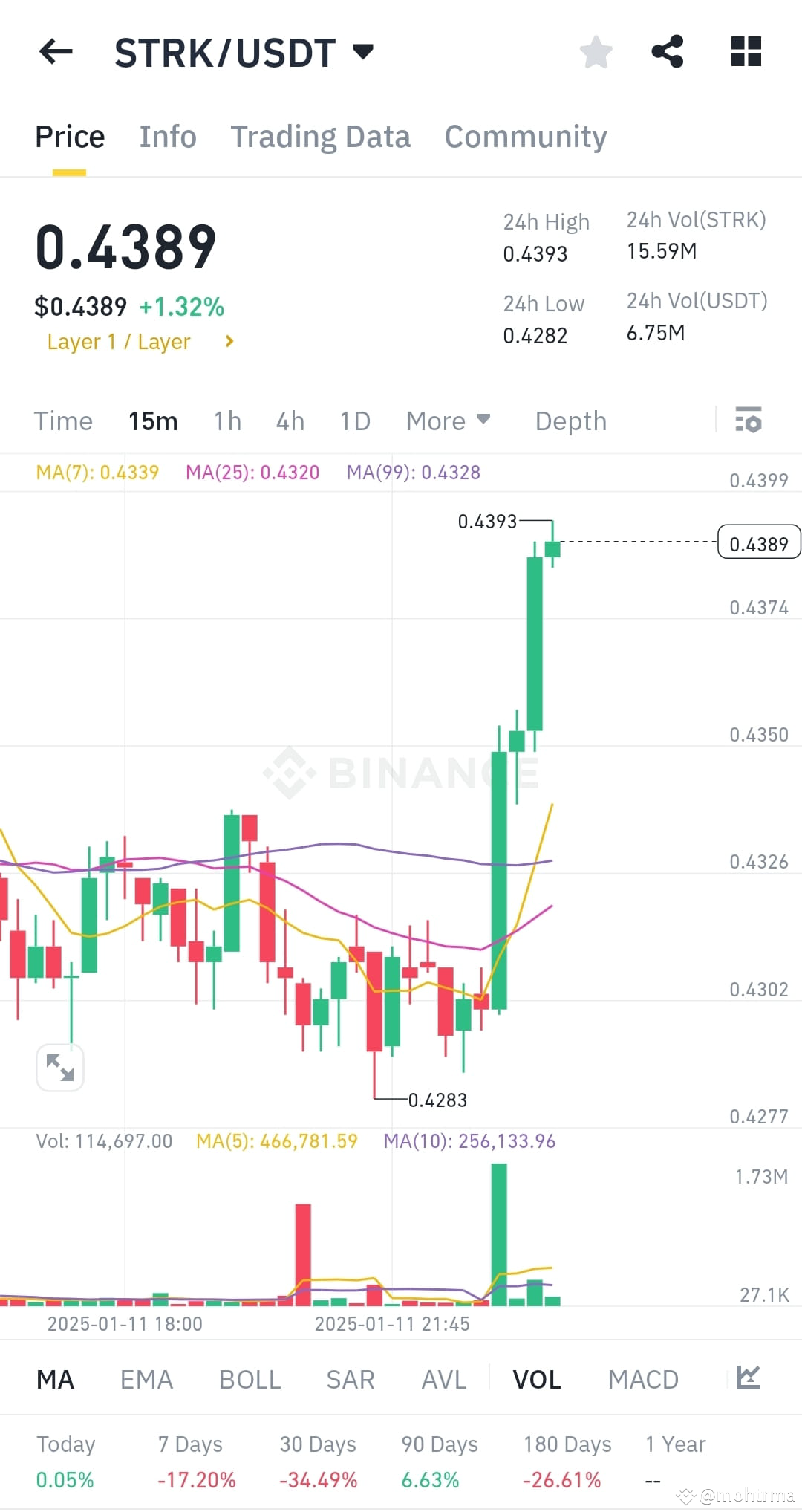 $STRK /USDT Breakout! STRK is rising fast at $0.4389 (+1.32 | At_sa91 ...