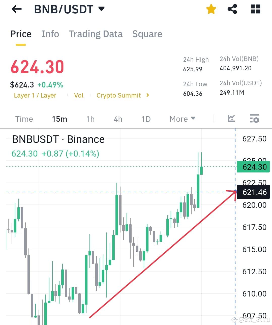 🚀 $BNB – BREAKOUT IN PROGRESS! $650 NEXT? 🔥 $BNB is g | Bit_Guru on Binance Square