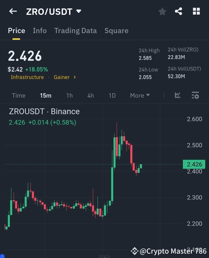 🚀 $ZRO /USDT – Bullish Momentum with Strong Gains! 🔥 Curr | Crypto Master 786 on Binance Square