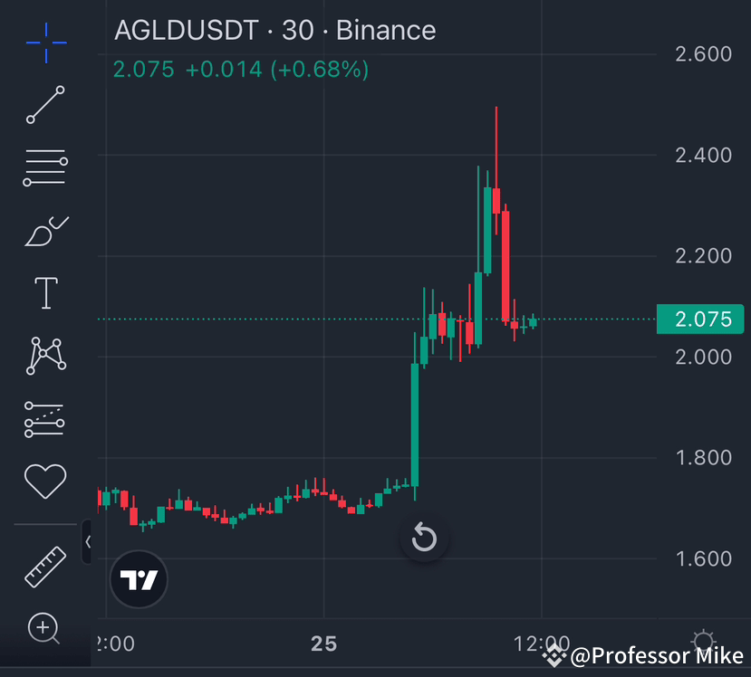 $AGLD /USDT Ready for Action: Momentum Building – Don’t Miss | Professor Mike on Binance Square