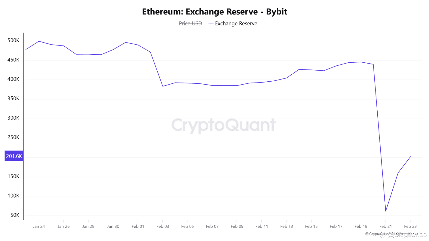 Bybit Khôi Phục Gần 50%Dự Trữ $ETH Sau Vụ Hack 1,4 Tỷ USD | blogtienso ...