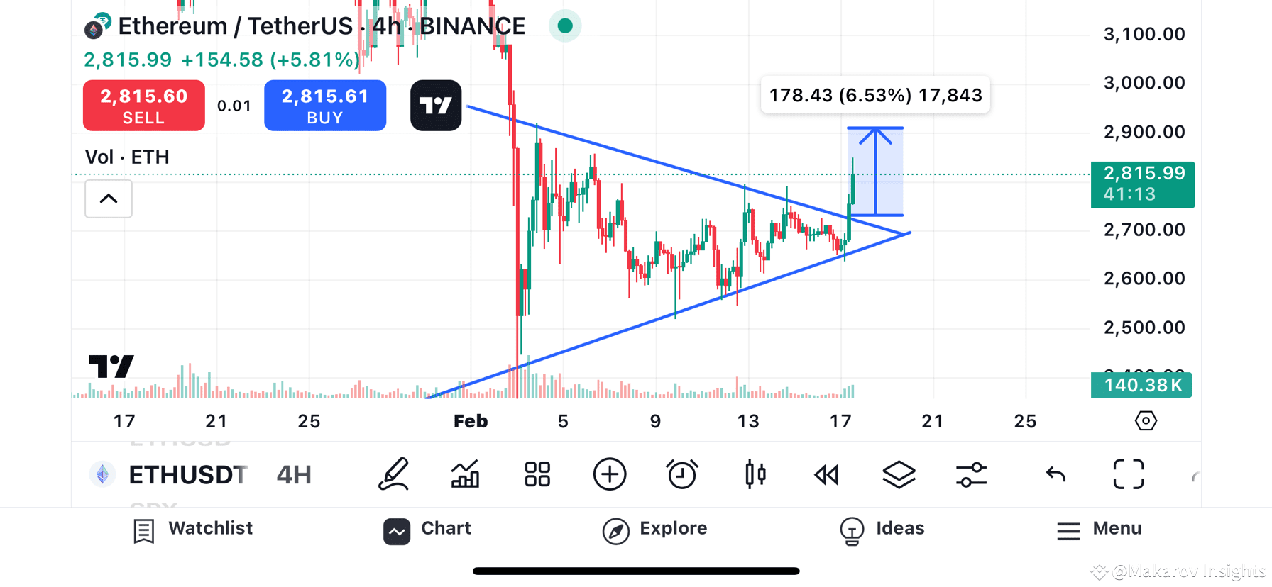 $ETH /USDT UPDATE:🔥 #Ethereum is now currently trading aro | Makarov Insights on Binance Square