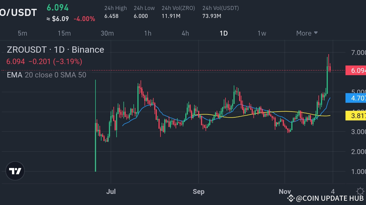 ZRO COIN🔥🔥🔥 MARKET ANALYSIS 👇👇👇 | COIN UPDATE HUB on Binance Square