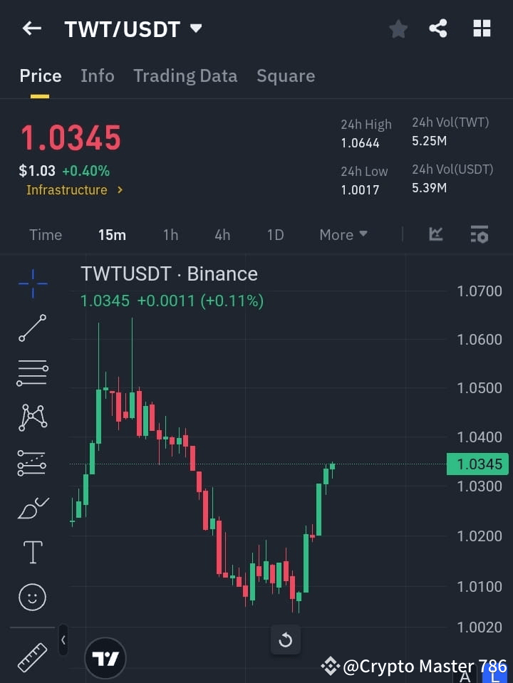 $TWT /USDT – Bulls Gaining Strength! 🚀💯 📊 Current Price: | Crypto Master 786 on Binance Square