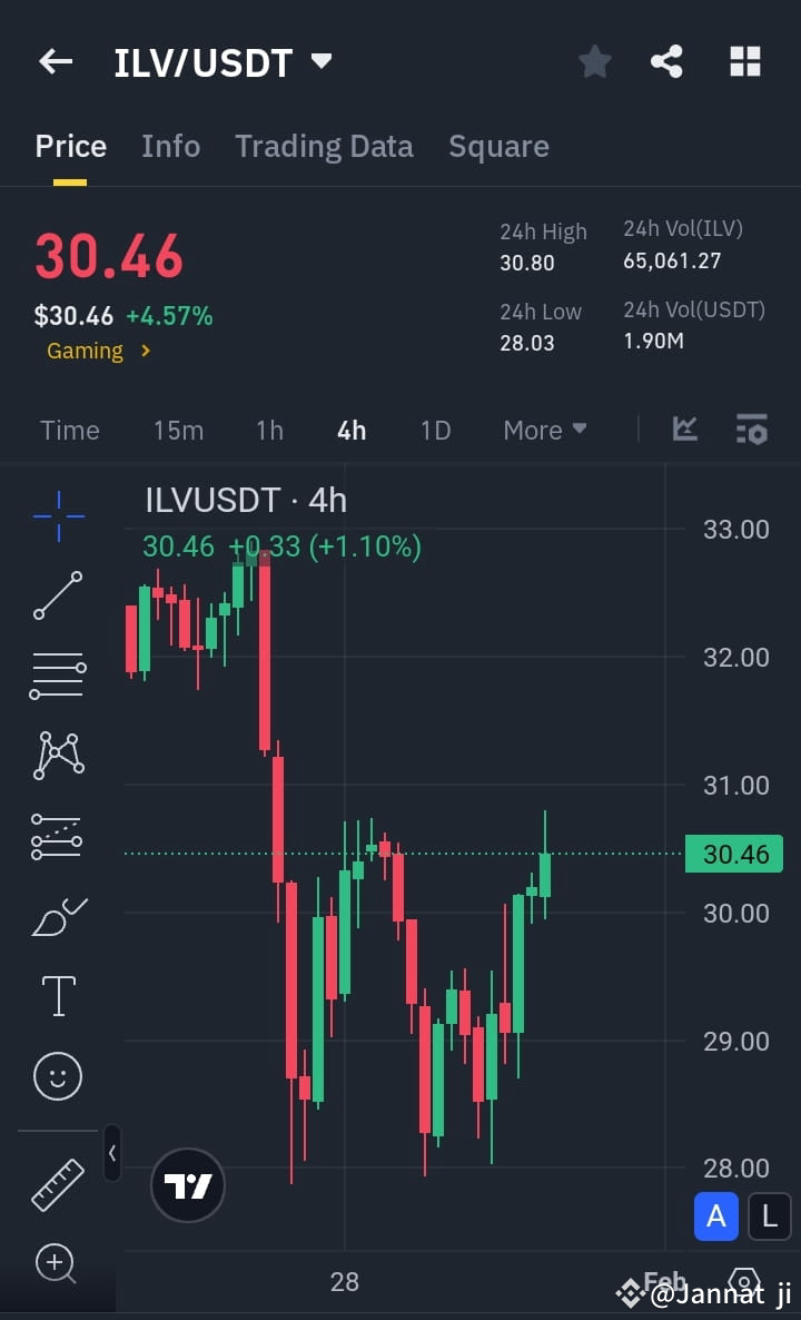 $ILV /USDT Trade Signal Entry: $30.00 - $30.50 Target 1: | Jannat ji on Binance Square