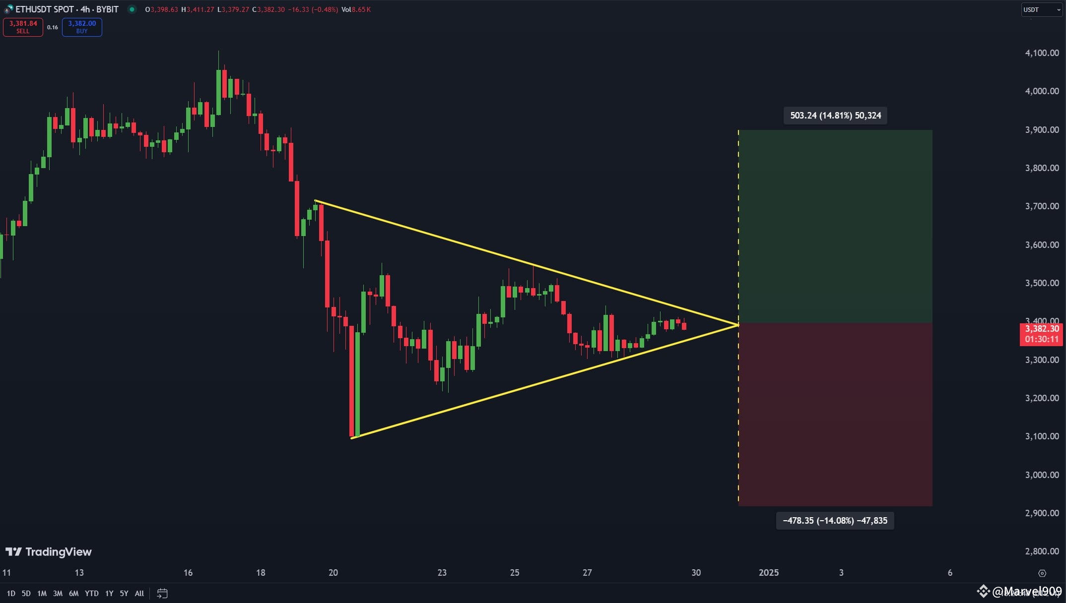 $ETH managed to stay within this 4H symmetrical triangle | Marvel909 on ...