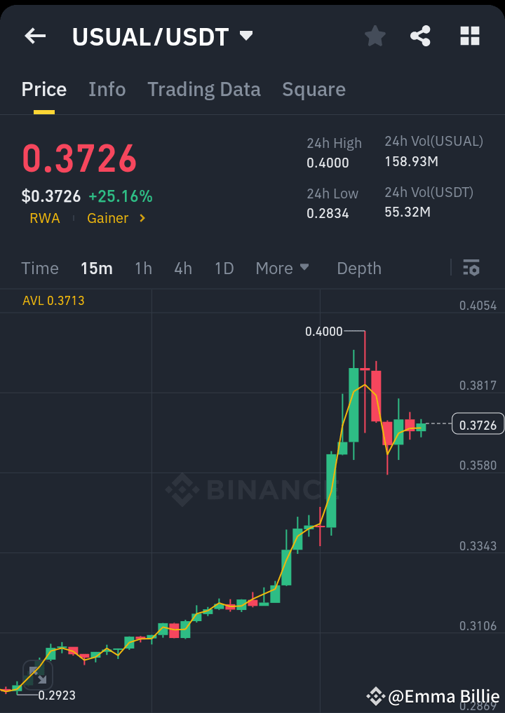 USUAL/USDT Trading Analysis & Targets $USUAL Entry Point: | Emma Billie on Binance Square