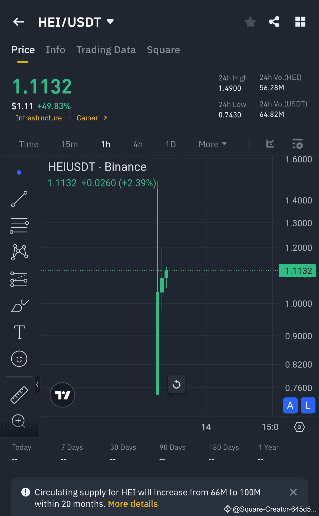 $HEI 🚀 $HEI /USDT EXPLODES - HUGE GAINS FOR EARLY BUYERS | MURAD- Crypto on Binance Square