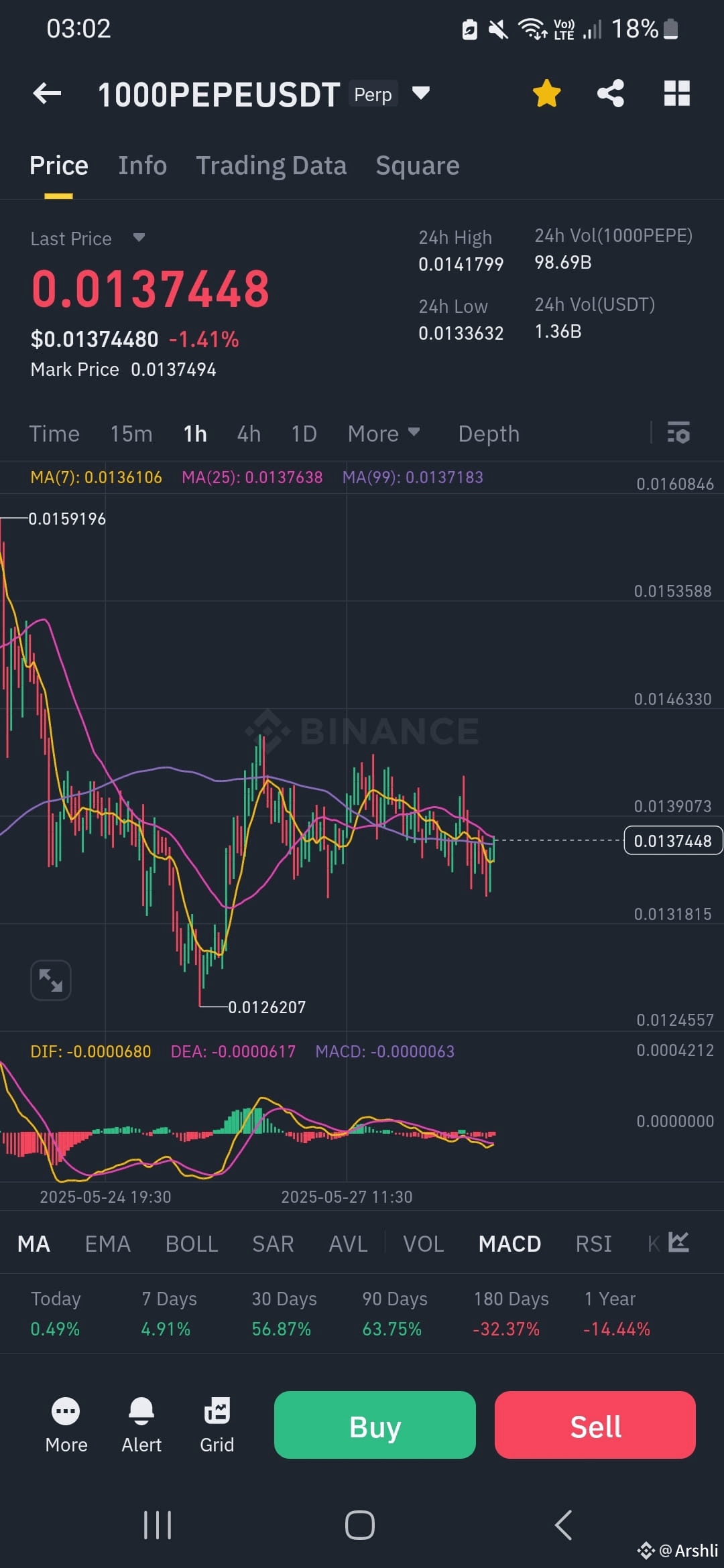$PEPE 🐸 SIGNAL ⚠️📢⁉️ FUTURES TRADING 🔥🚀 Are you guys r | Arshli on Binance Square