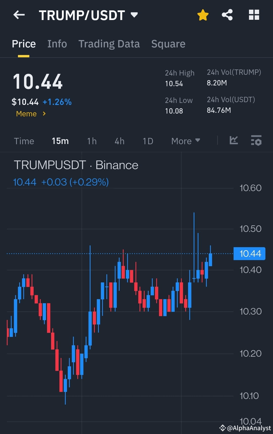 $TRUMP /USDT – Bullish Momentum Continues! Price: $10.44 (+ | AlphaAnalyst on Binance Square