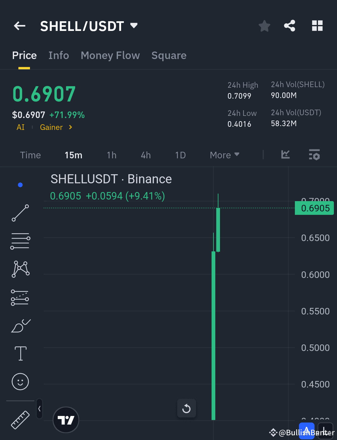 🚨🔥 $SHELL /USDT Rockets 70% – Another Massive Win Congrat | BullishBanter on Binance Square