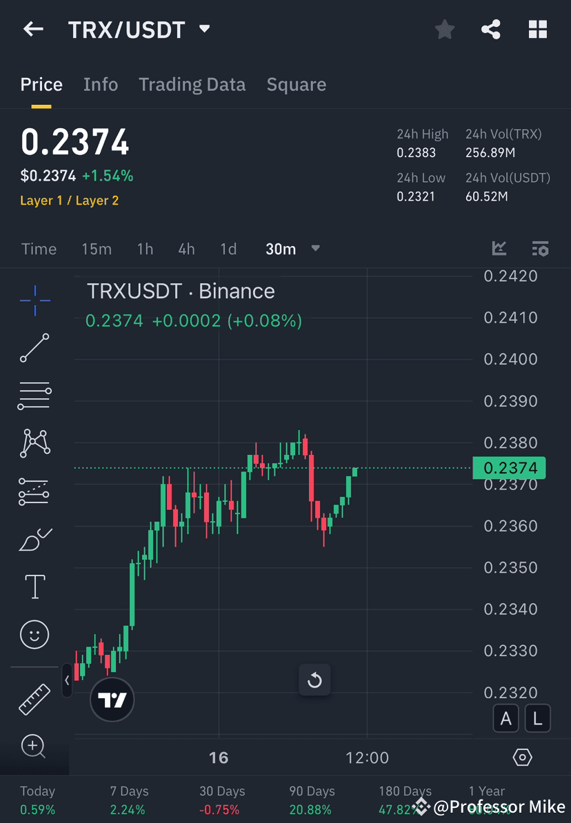 $TRX /USDT – Bull Run Alert ! 💯🔥 $TRX is showing bullish | Professor Mike on Binance Square