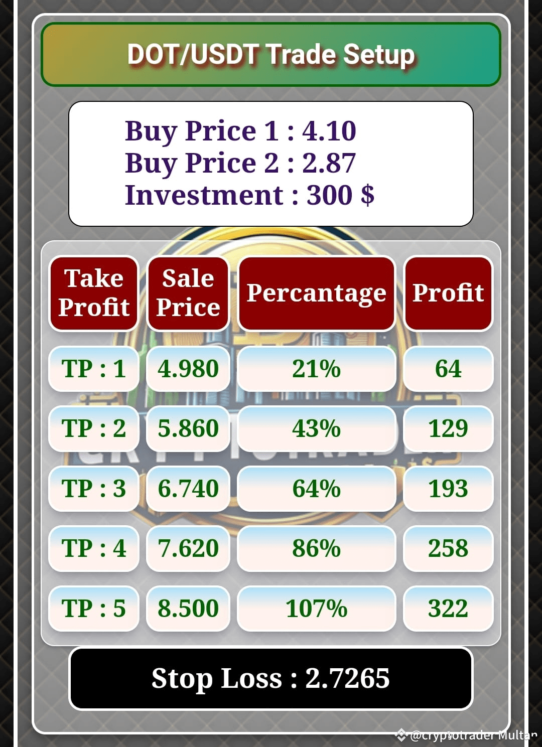 $DOT Dot Coin Trade Setup Buy And Hold Follow Account F | cryptotrader Multan on Binance Square