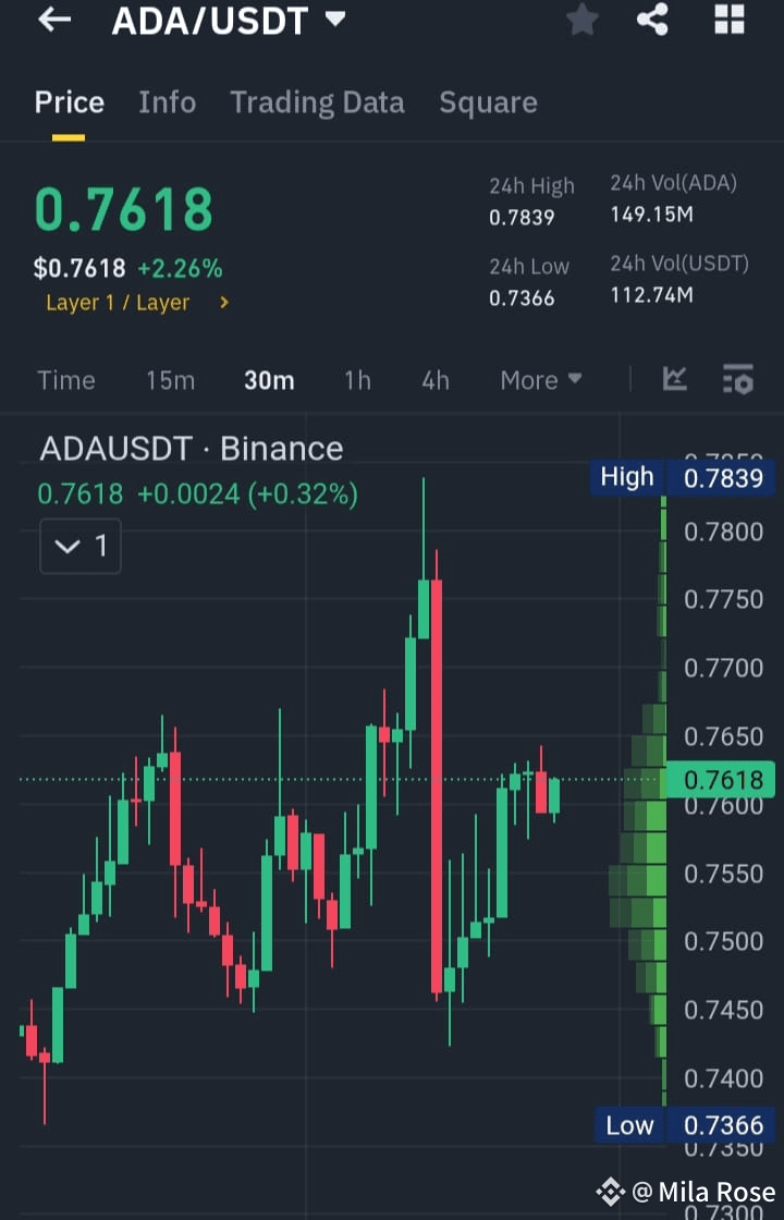 🚀 $ADA /USDT is showing strength with a strong gain, trad | Mila Rose on Binance Square