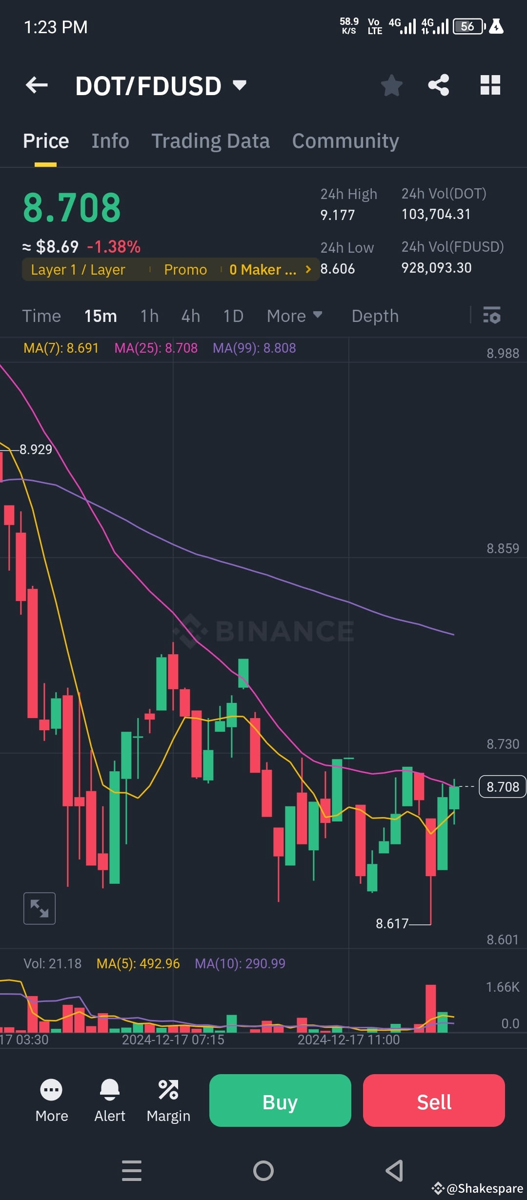 $DOT DOT Breaks Barriers A massive $53.8K short position | Shakespare ...
