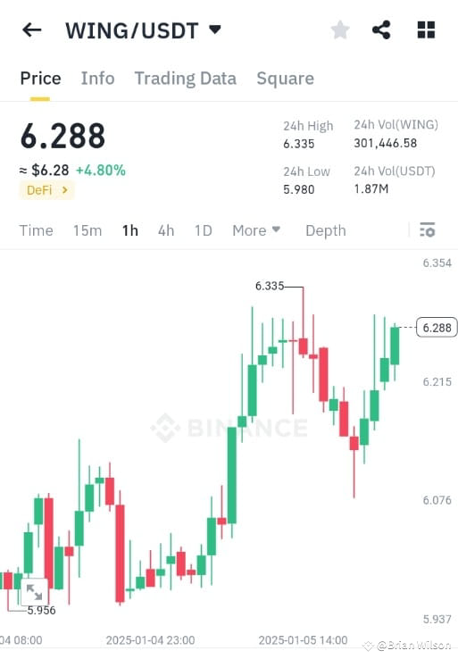 🚀 $WING /USDT Up +4.80% – DeFi Token Continues to Show Stro | Brian ...