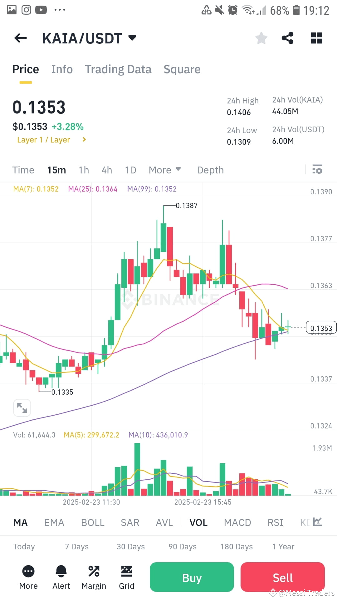 $KAIA $KAIA/USDT SHORT TRADE ALERT! 🔥📉 Current Price: $0 | Messi Traders on Binance Square