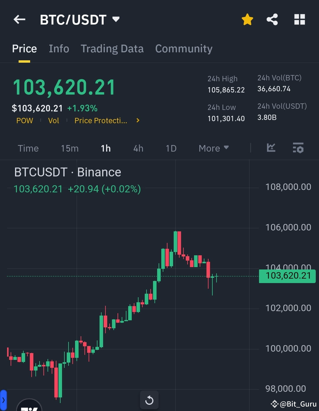 $BTC /USDT - Testing Key Support Zone at $103,620 🚀 📊 Cu | Bit_Guru on ...