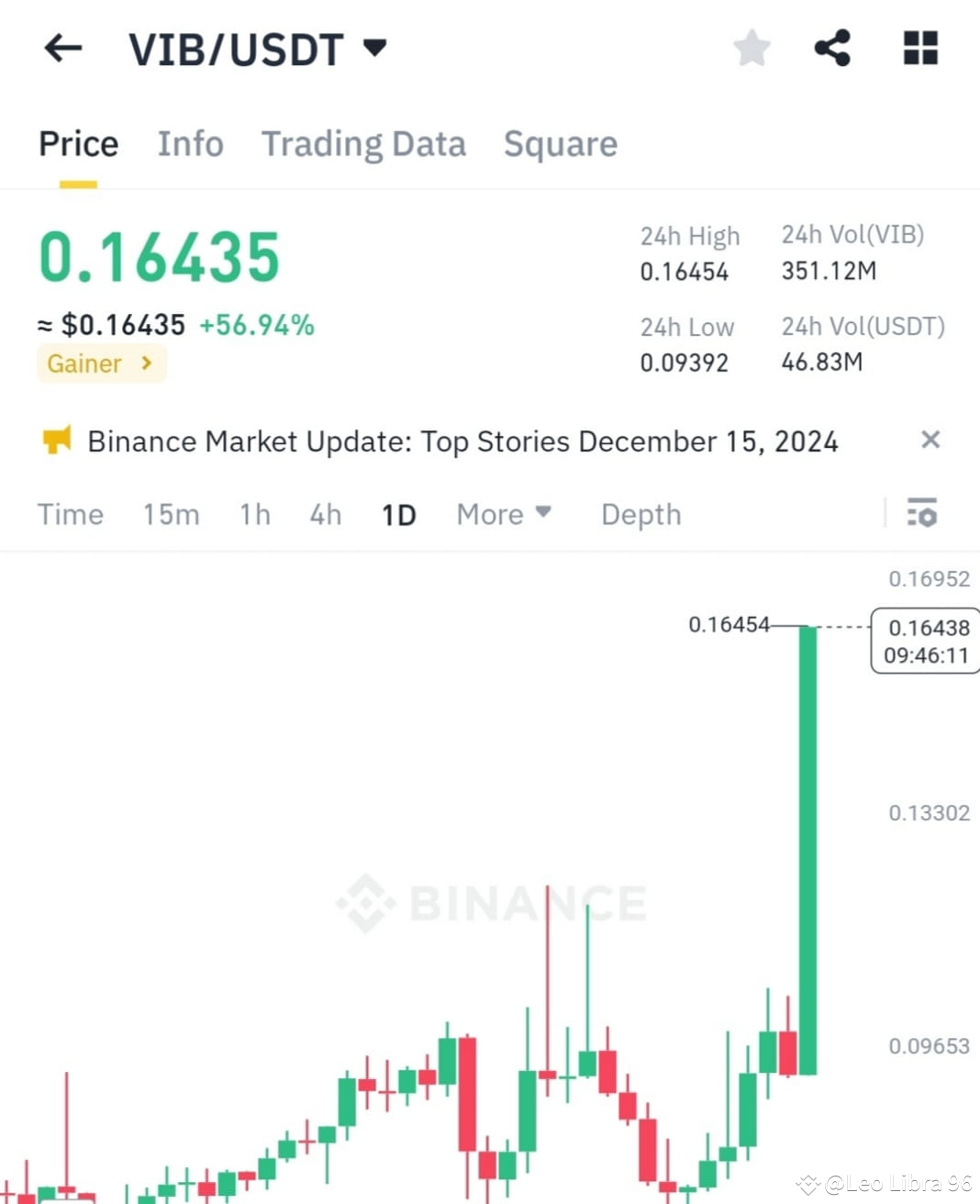 Vib $VIB boss knows times from now on burning in $btc parity | Leo ...