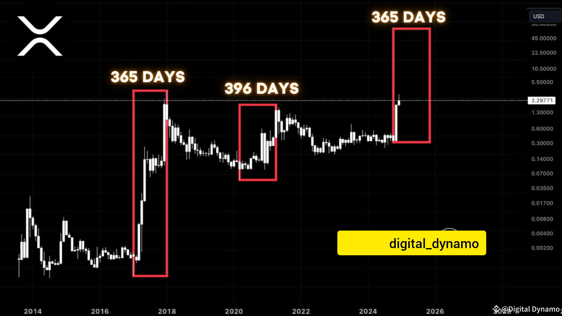 The $XRP bull run is far from over! $BNB | Digital Dynamo on Binance Square
