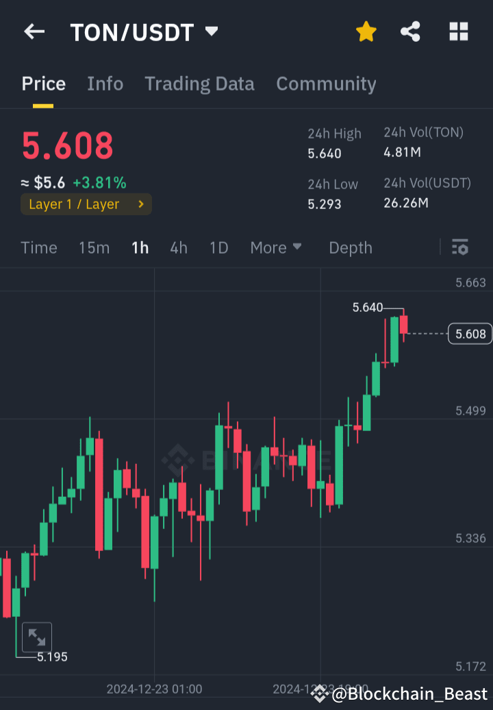 $TON TON/USDT Analysis: Current Price at $5.608—Key Level | Blockchain_Beast on Binance Square