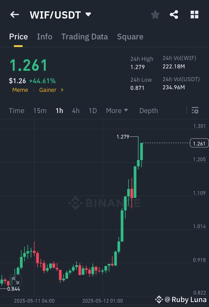 a short technical analysis and trade signal for $WIF 💯🔥 | Ruby Luna on Binance Square
