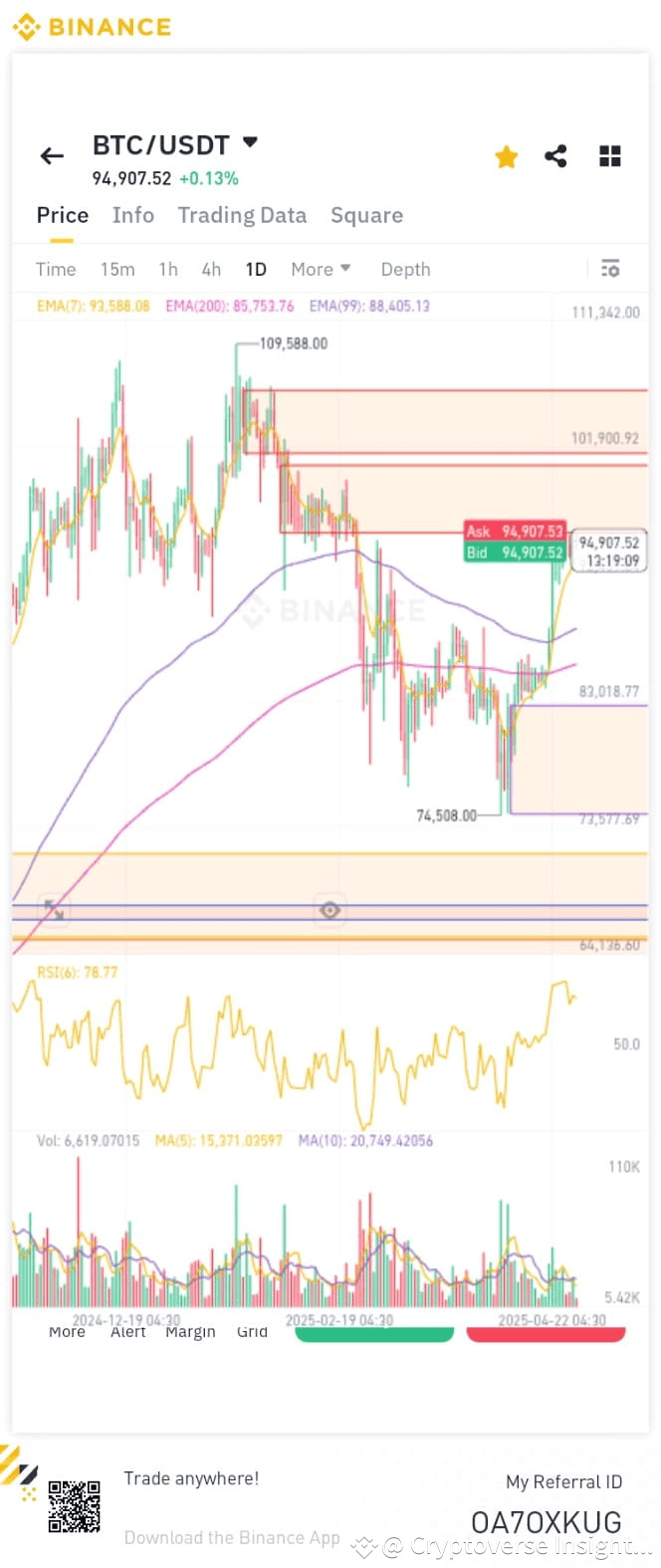 $BTC Bitcoin ($BTC), the world's first and most well-known ...