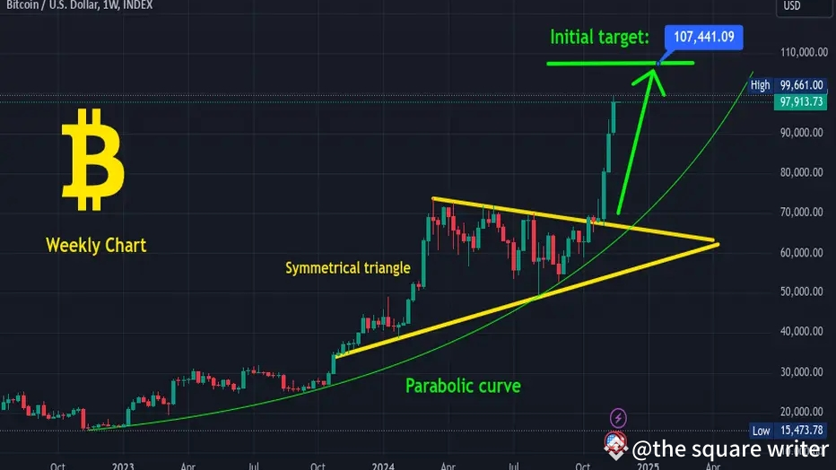 Bitcoin is finally heading to the symmetrical triangle target! | the square writer on Binance Square