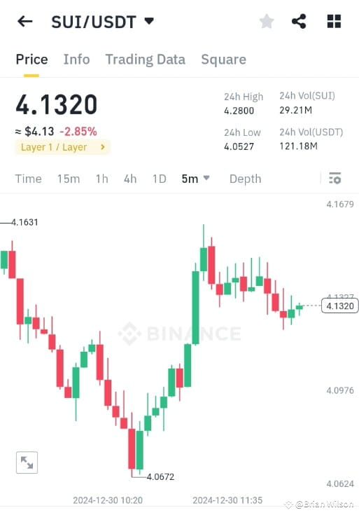 🚨 $SUI /USDT Analysis: A Layer 1 Gem Ready for Action? 🚨 T | Brian Wilson on Binance Square