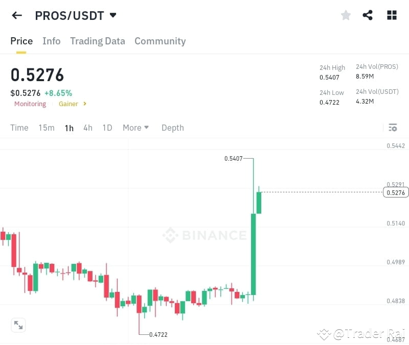 $PROS /USDT Trading Signal - Strong Breakout Momentum! Entr | Trader Rai on Binance Square